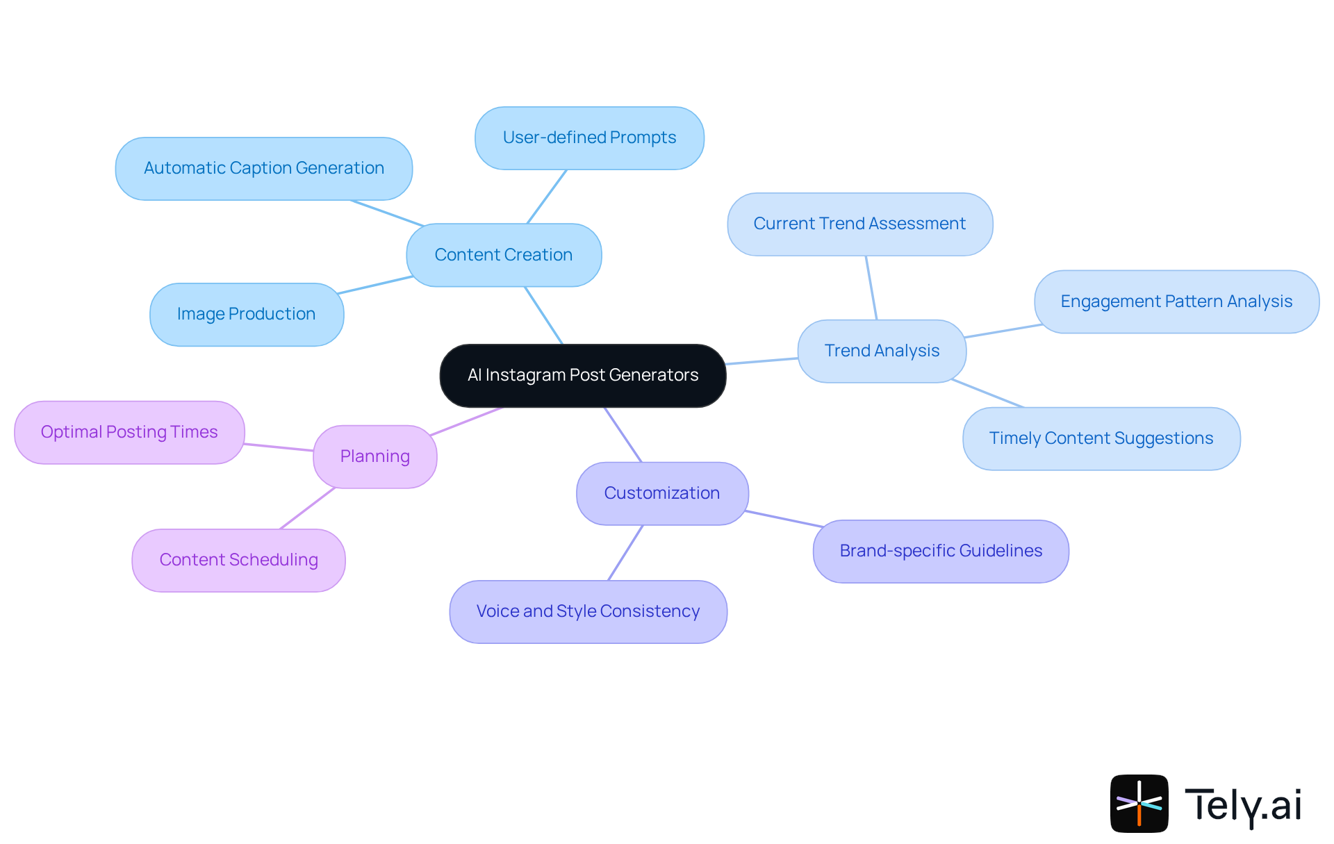 The center represents AI Instagram Post Generators, with branches showing key features that help marketers create engaging content—follow the branches to explore each feature's specifics.