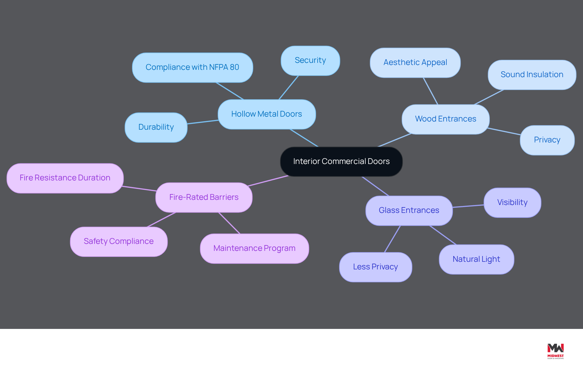 This mindmap starts with the main topic of interior commercial doors at the center. Each branch represents a different type of door, and the sub-branches provide details about their specific features and uses. This visual helps you see how each door type serves different needs in commercial spaces.