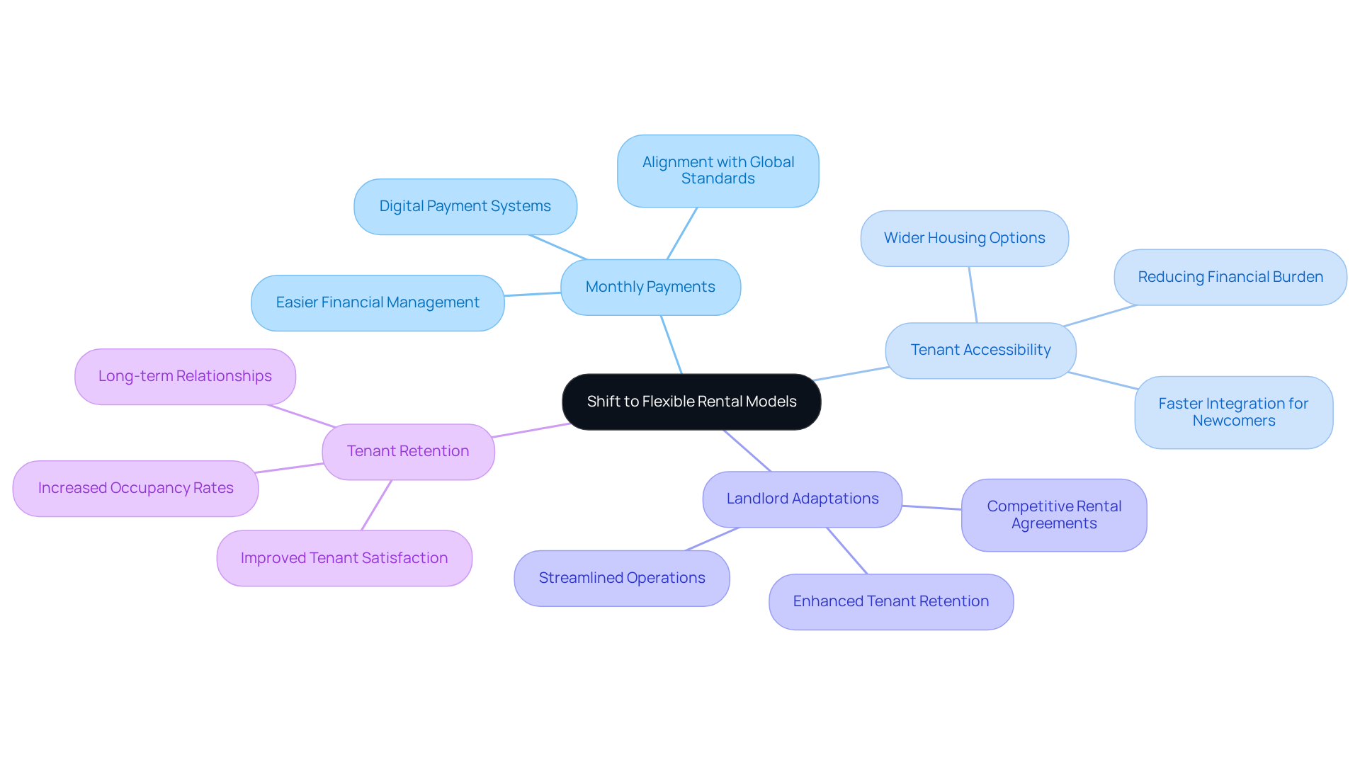 The center represents the main shift in payment methods, while the branches show how this change affects tenants and landlords. Each branch highlights important aspects of the transformation, making it easy to see the overall impact.