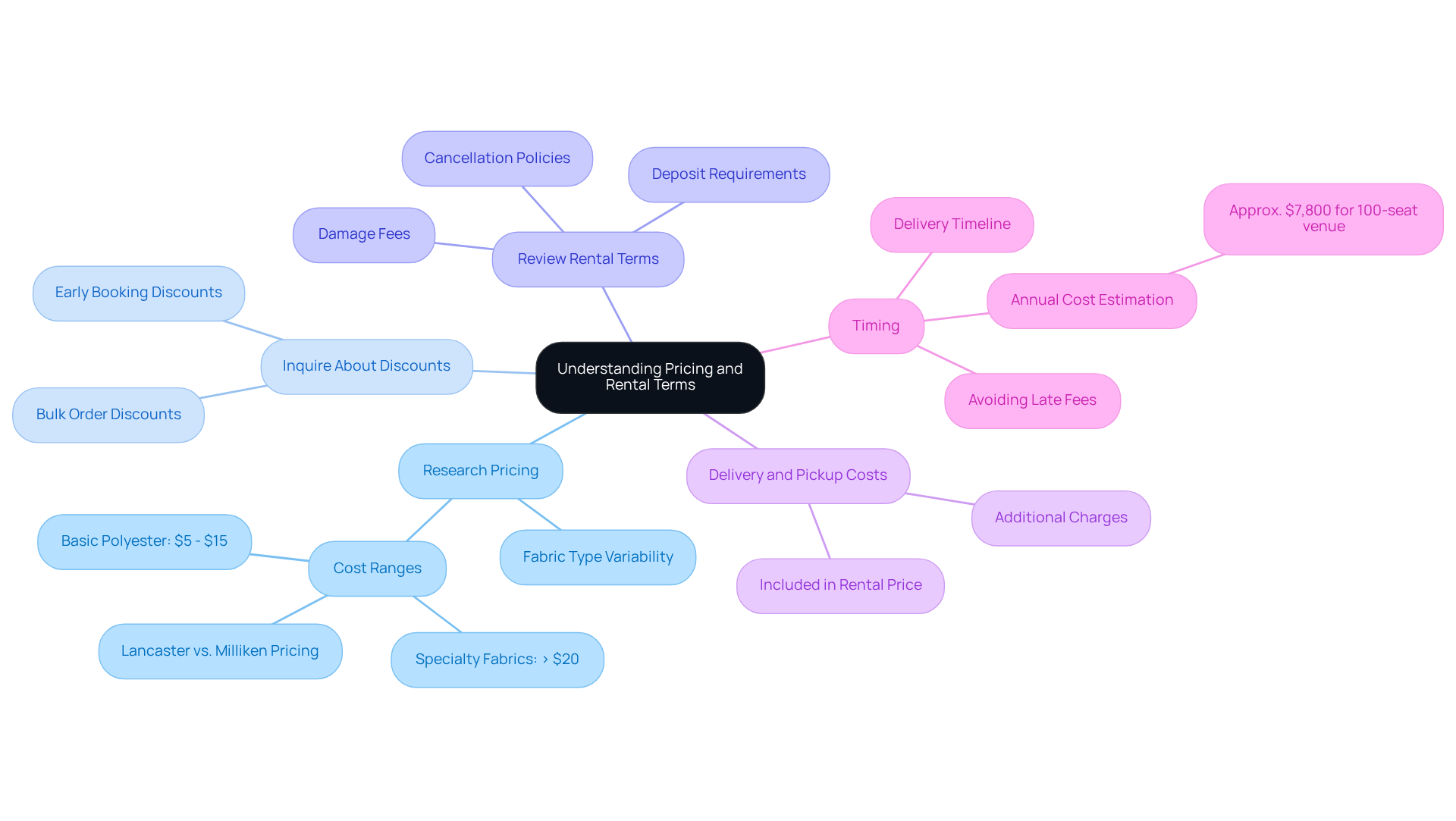 The central node represents the main topic, while the branches show different aspects to consider. Each sub-branch provides more detailed information, helping you navigate the complexities of fabric leasing. The central node represents the main topic, while the branches show different aspects to consider. Each sub-branch provides more detailed information, helping you navigate the complexities of fabric leasing.
