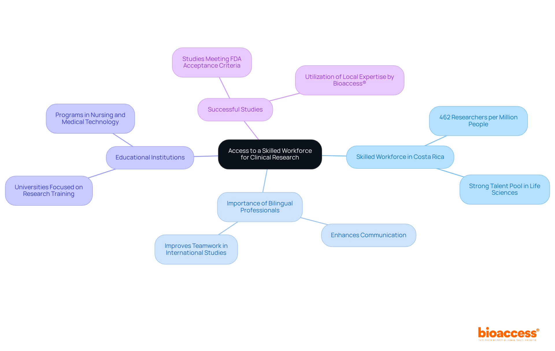 The central node represents the main topic, while the branches show related areas of focus. Each sub-branch provides specific details that contribute to understanding the overall importance of a skilled workforce in clinical research.