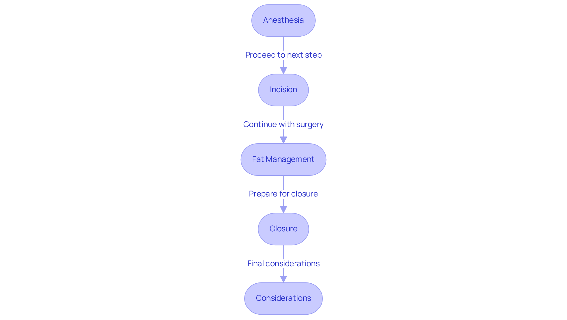 This flowchart outlines the key steps in the transconjunctival eyelid surgery process. Follow the arrows to see how each step leads to the next, from anesthesia to closure, ensuring a smooth and effective surgical experience.