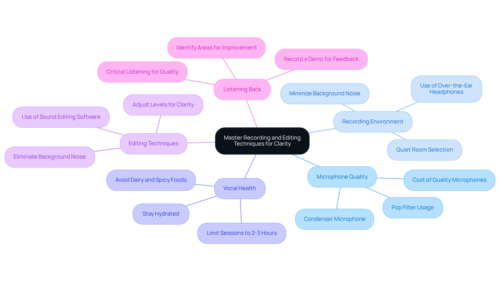 The central node represents the main theme, while the branches show key areas of focus. Each sub-branch provides specific tips to enhance your audiobook production, making it easy to follow and understand.