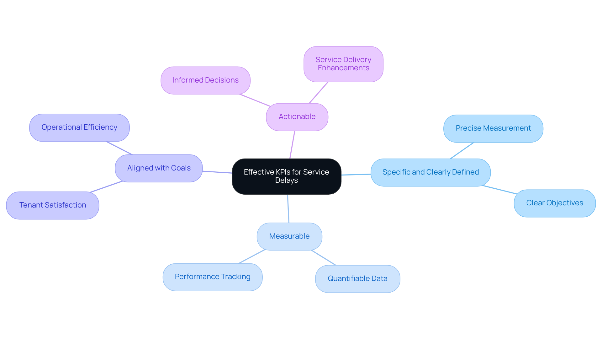 Start at the center with the main idea of effective KPIs, then explore each characteristic as you follow the branches. Each branch explains what makes a KPI effective in monitoring service delays.