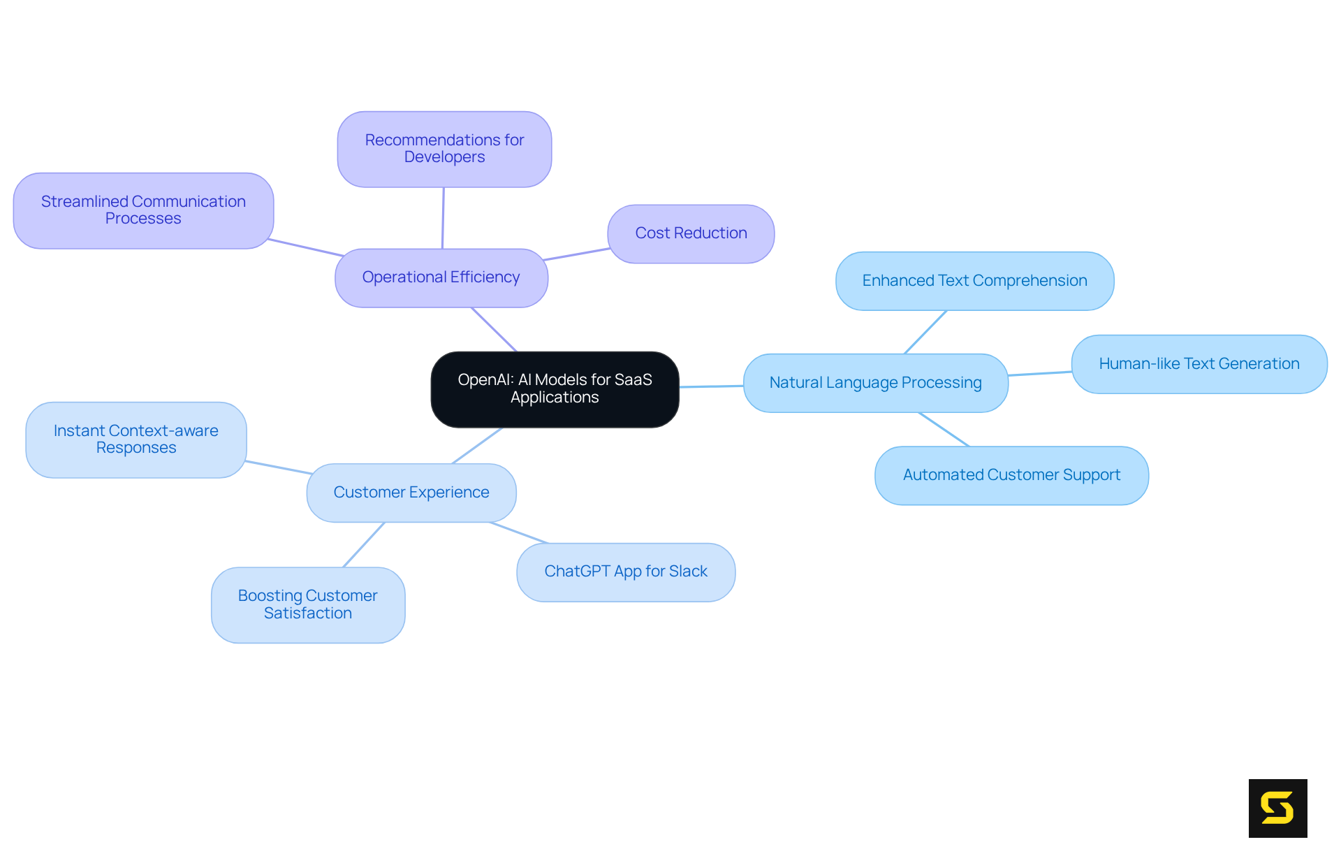 Start in the center with OpenAI's technology, then explore how it impacts various aspects of SaaS. Each branch reveals a different area of influence, showing how this technology transforms user interactions and improves operations.