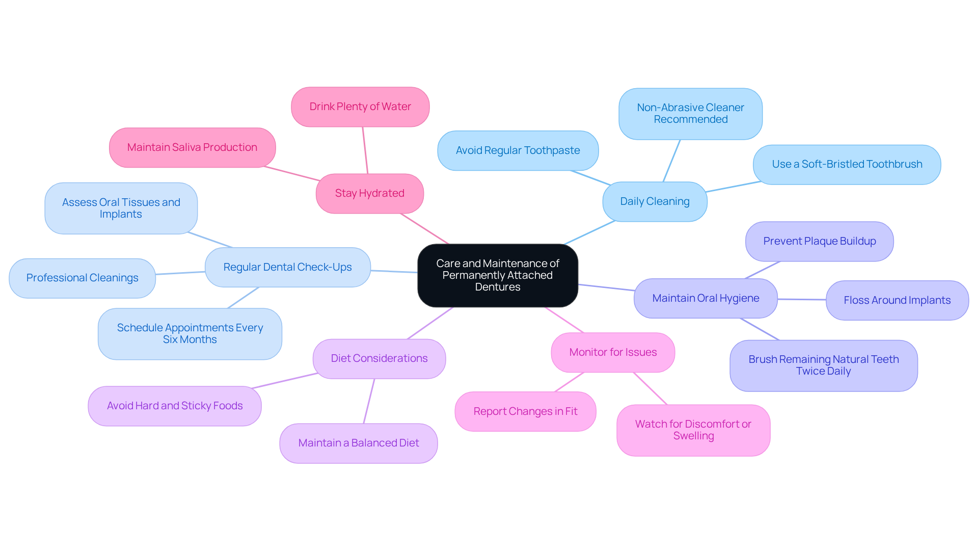 Each branch represents an essential tip for keeping your dentures in great shape. Follow the lines to see related actions and advice under each main category.