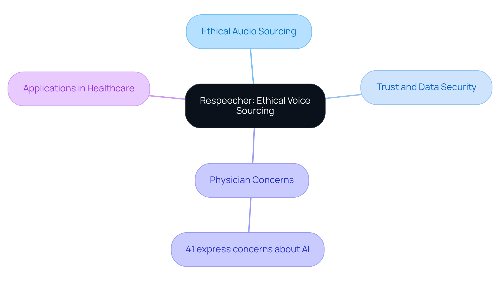 The central node represents Respeecher's commitment to ethical sourcing. Each branch explores different aspects: ethical practices, trust issues, concerns from physicians, and how the technology can be applied in healthcare.