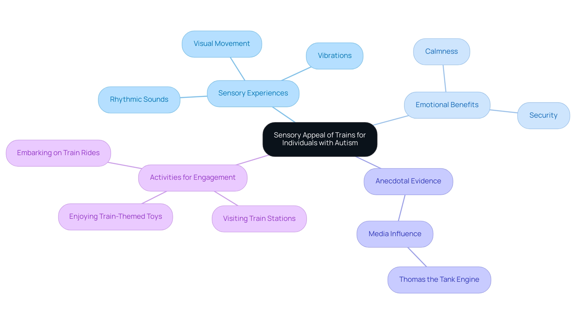 The central node represents the main topic, with branches indicating sensory experiences, emotional benefits, anecdotal evidence, and engaging activities. Colors distinguish each branch for clarity.