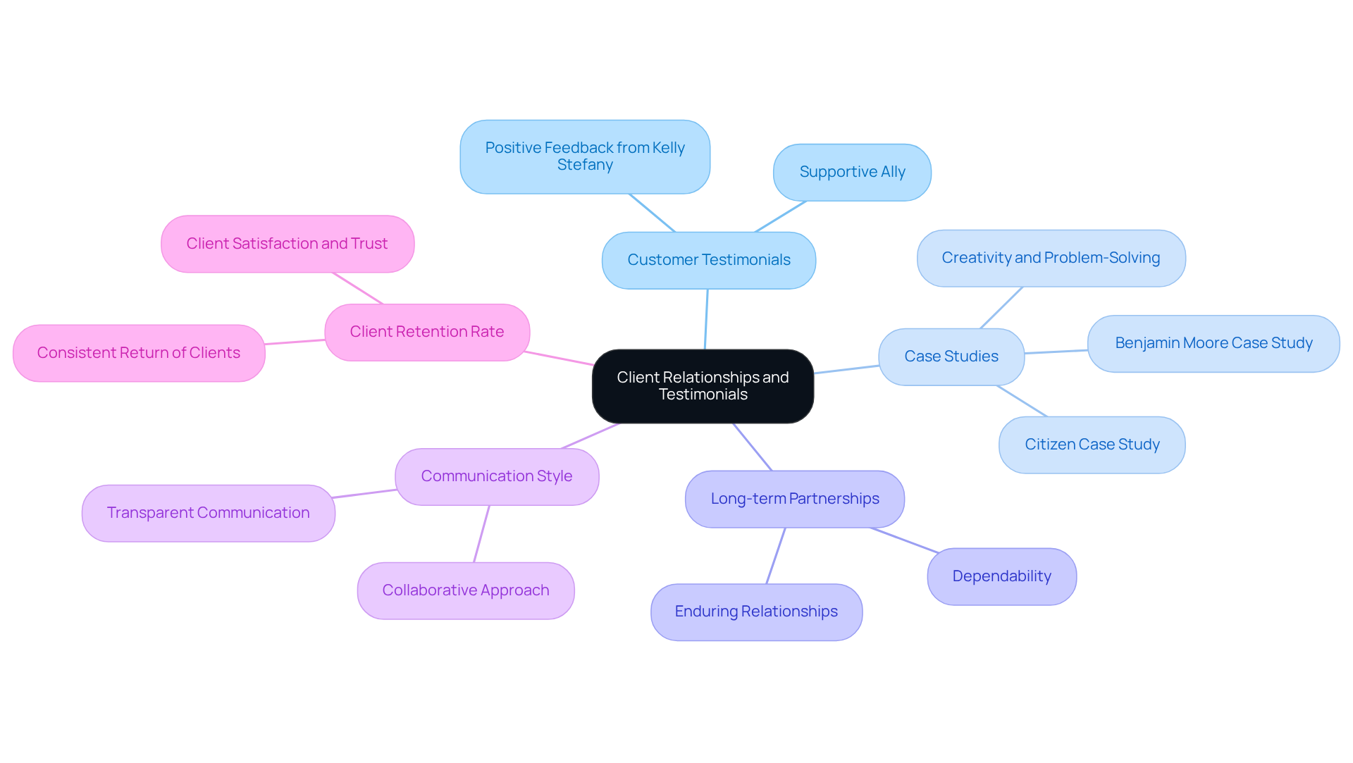 Start at the center with the main theme of client relationships, then explore each branch to uncover detailed aspects like testimonials and communication styles that build trust.