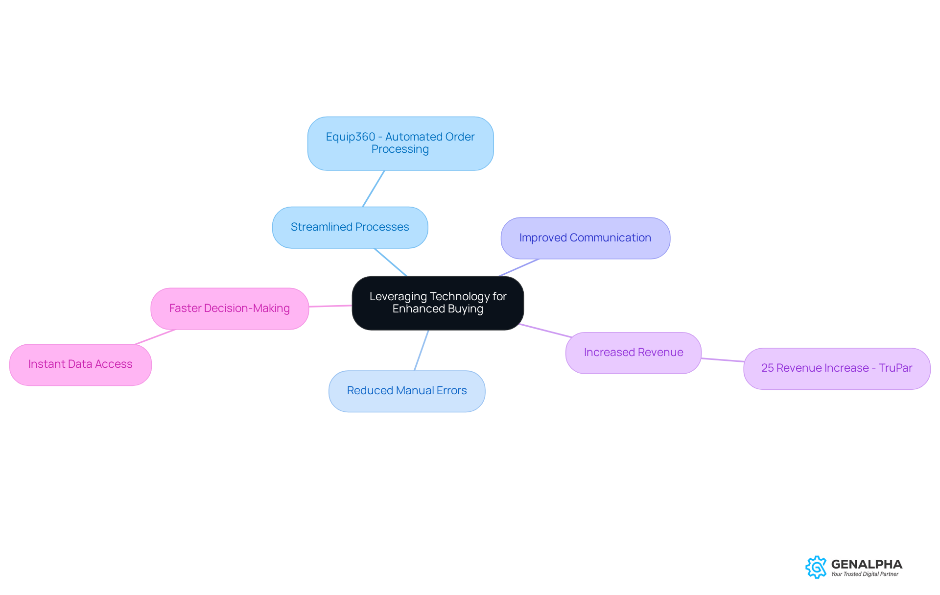 The center shows the main focus on technology in buying. Follow the branches to discover the specific benefits and real-world examples that highlight how these tools can enhance the purchasing experience.