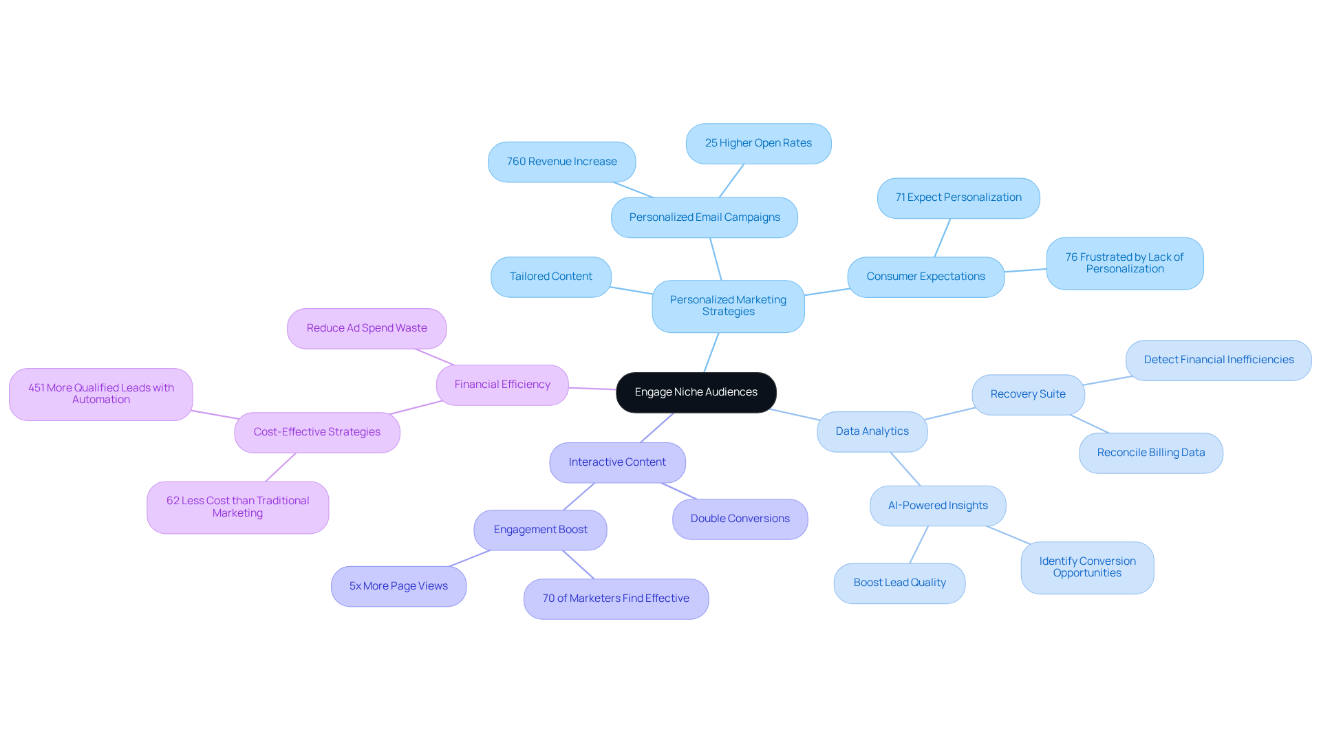 The central node represents the main goal of engaging niche audiences, while the branches illustrate the various strategies and tools that can help achieve this goal. Each color-coded branch highlights a different aspect of the approach.