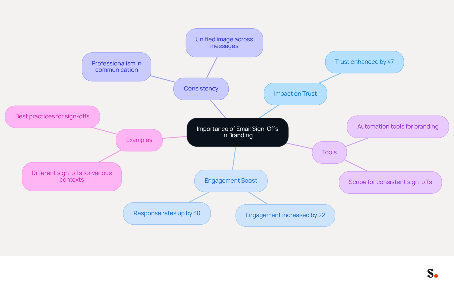 This mindmap illustrates how email sign-offs influence branding. Start at the center with the main idea, then explore branches that show how they affect trust, engagement, and consistency, along with tools and examples to help you understand their importance. This mindmap illustrates how email sign-offs influence branding. Start at the center with the main idea, then explore branches that show how they affect trust, engagement, and consistency, along with tools and examples to help you understand their importance.