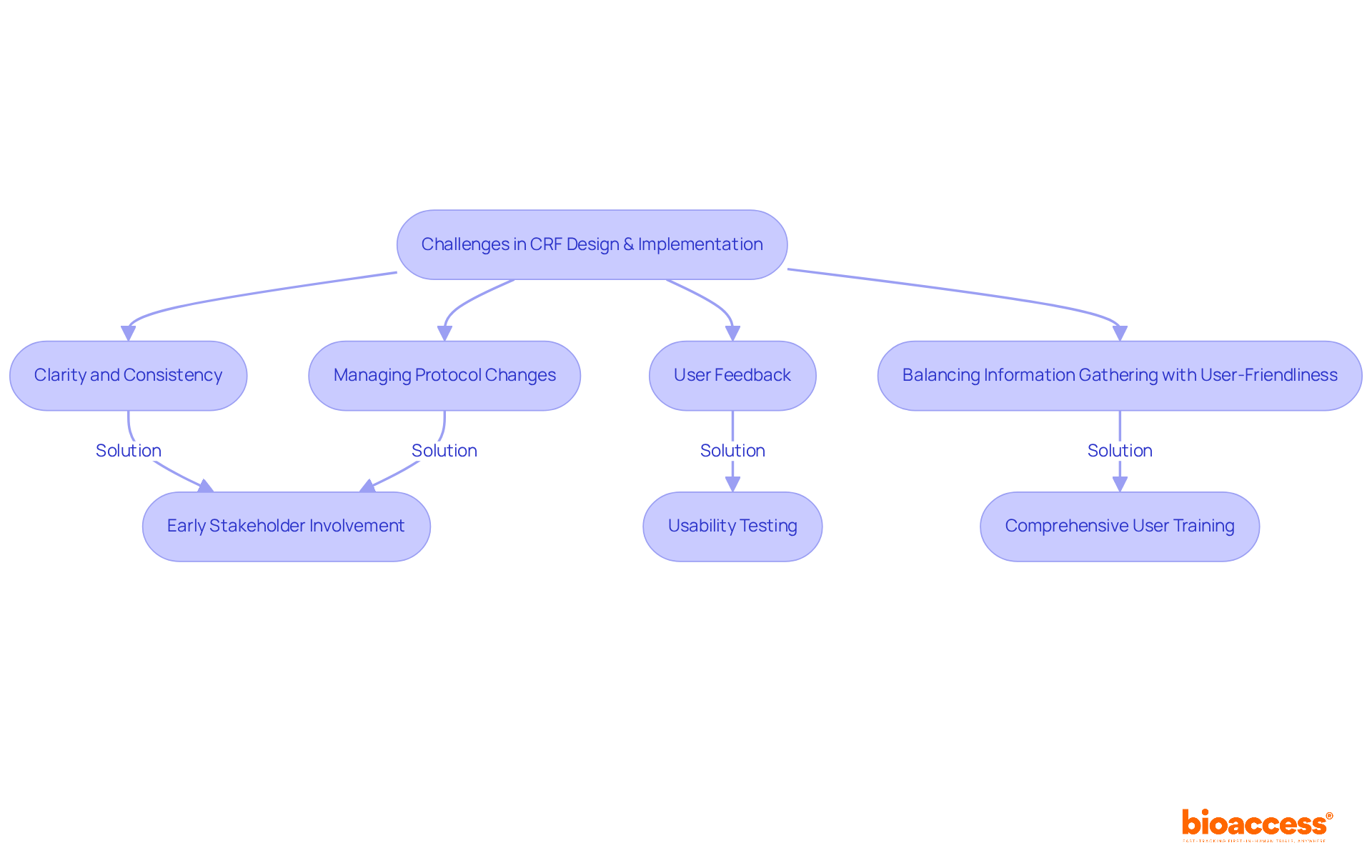This flowchart outlines the challenges faced in designing and implementing CRFs and the steps researchers can take to address them. Follow the arrows to see how each challenge connects to its solutions.