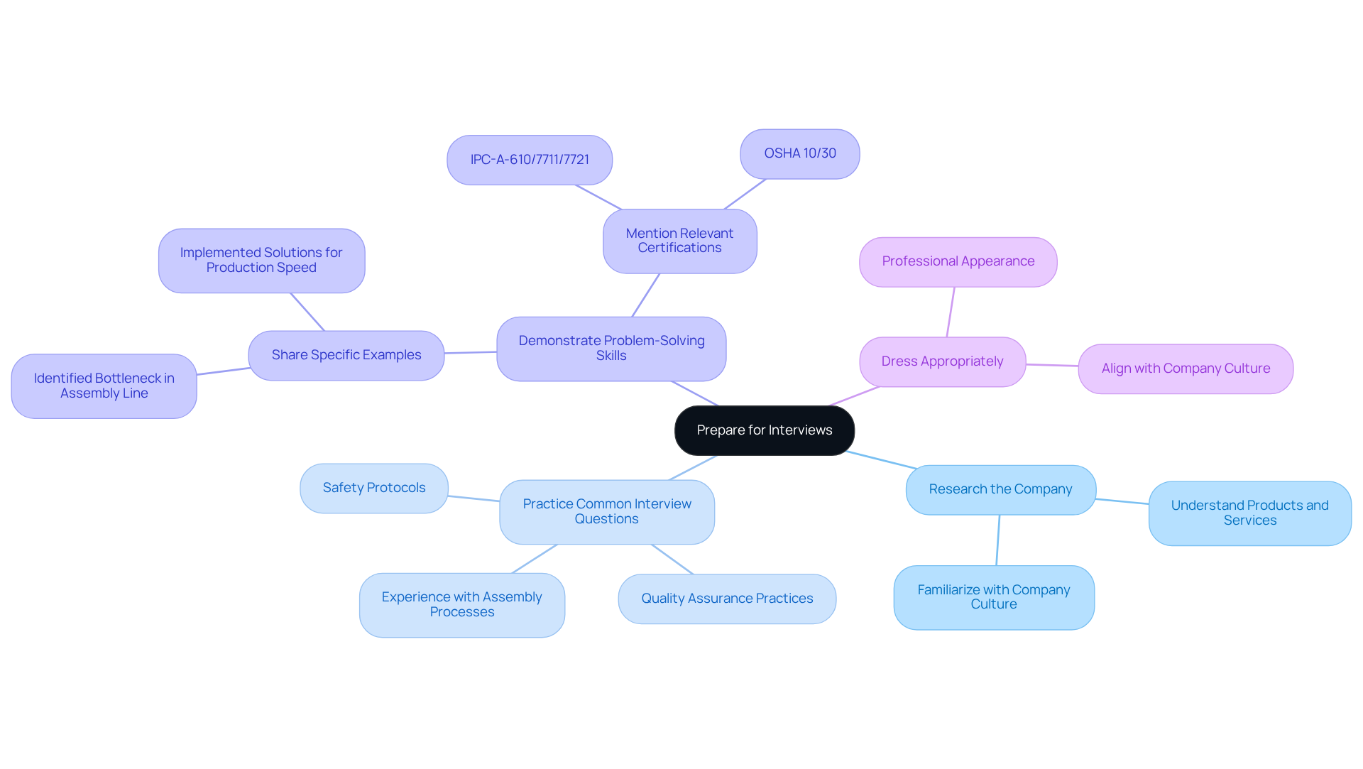 The central node represents the overall goal of preparing for interviews. Each branch shows a key strategy, and the sub-branches provide actionable steps or examples to help candidates succeed. The central node represents the overall goal of preparing for interviews. Each branch shows a key strategy, and the sub-branches provide actionable steps or examples to help candidates succeed.