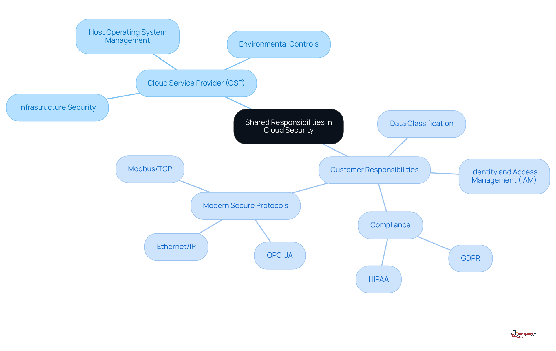 The center shows the main theme of shared responsibilities, with branches illustrating the roles of the CSP and the customer. Each sub-branch details specific tasks and protocols, helping you understand who is responsible for what in cloud security. The center shows the main theme of shared responsibilities, with branches illustrating the roles of the CSP and the customer. Each sub-branch details specific tasks and protocols, helping you understand who is responsible for what in cloud security.
