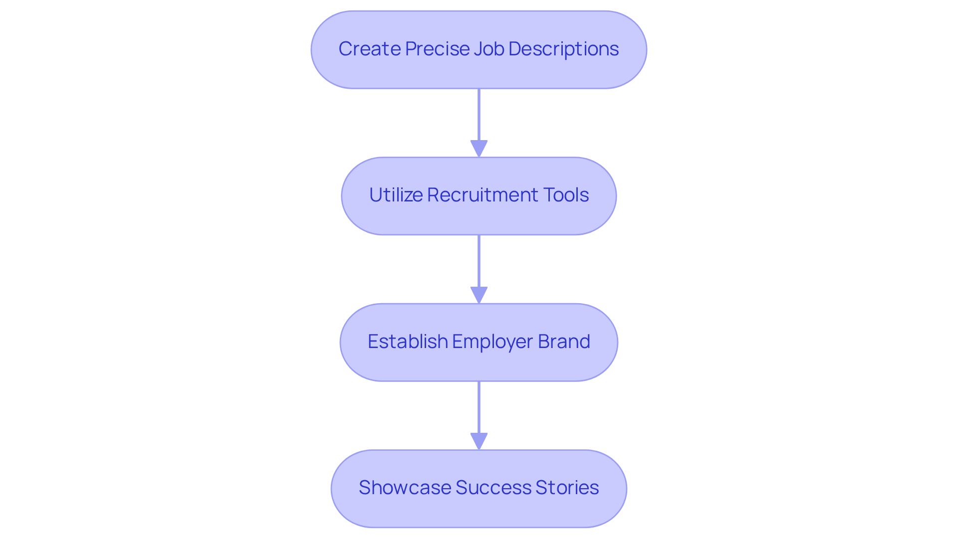 Each box represents a key step in the recruitment strategy. Follow the arrows to see how each step leads to the next, ultimately enhancing the recruitment process for logistics positions. Each box represents a key step in the recruitment strategy. Follow the arrows to see how each step leads to the next, ultimately enhancing the recruitment process for logistics positions.
