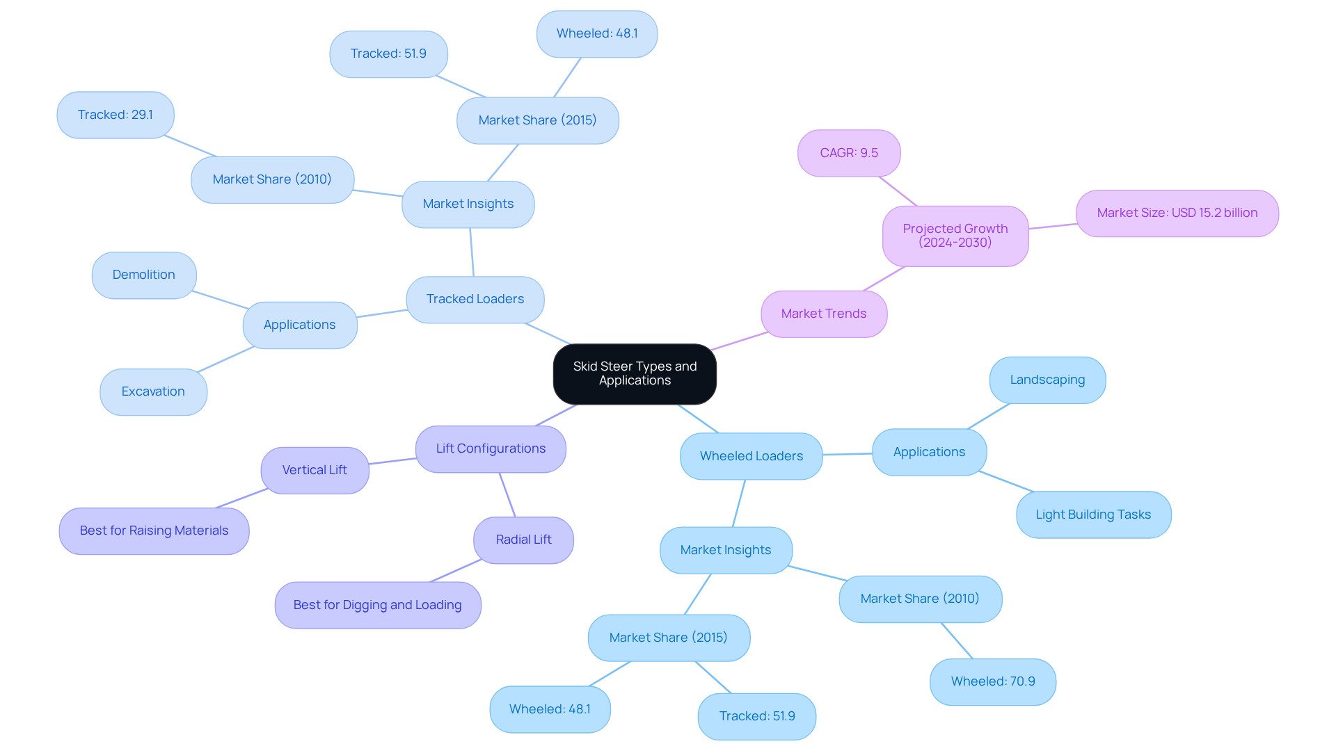 This mindmap helps you see the different types of skid steers and their uses. The central idea is about skid steers, and the branches show the two main types: wheeled and tracked. Each type has specific applications, and there's also information about lift configurations and market trends. Follow the branches to understand how each type is best suited for different tasks! This mindmap helps you see the different types of skid steers and their uses. The central idea is about skid steers, and the branches show the two main types: wheeled and tracked. Each type has specific applications, and there's also information about lift configurations and market trends. Follow the branches to understand how each type is best suited for different tasks!