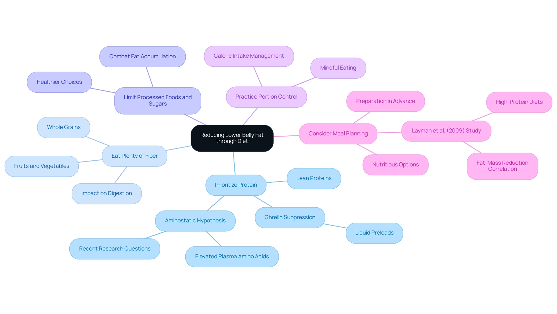 The central node represents the goal of reducing lower belly fat, with branches depicting dietary tips and their associated insights or research findings.