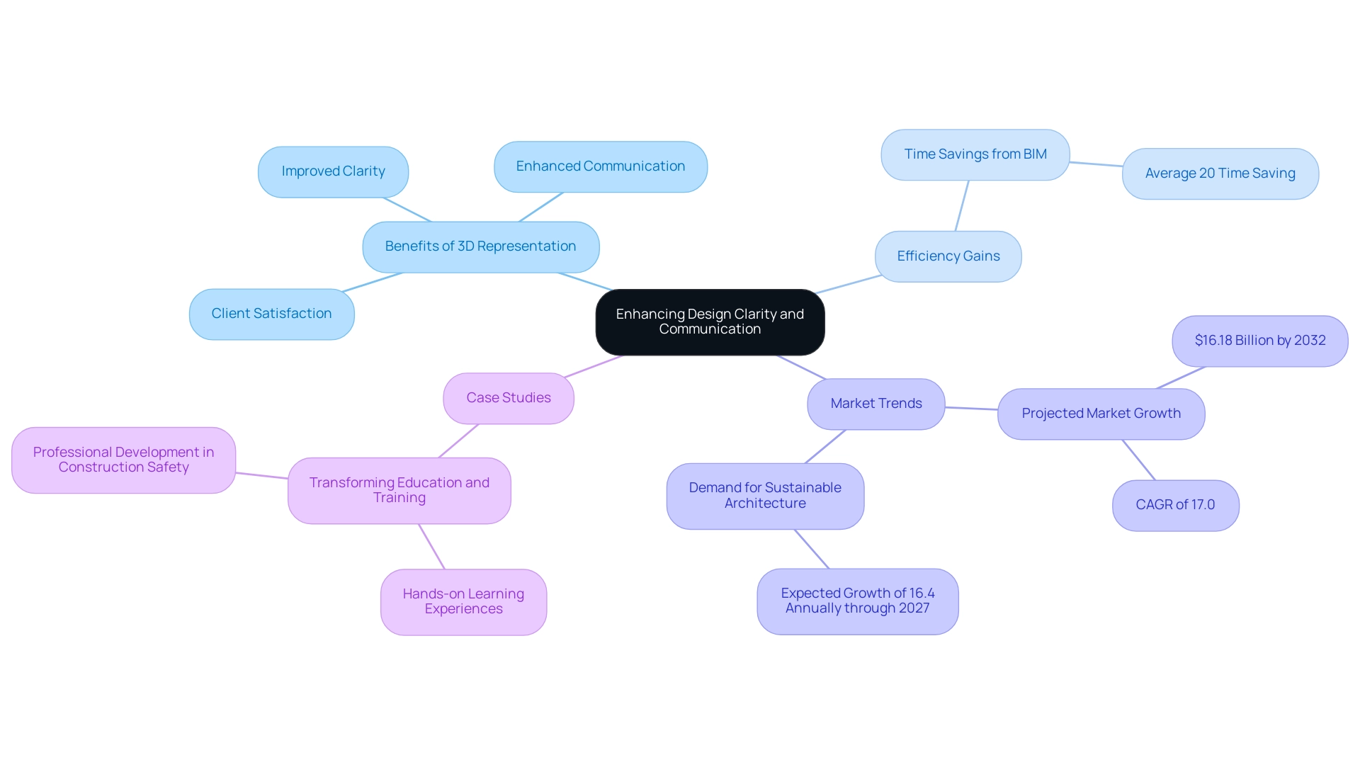 The central node represents the main topic, with branches illustrating key themes and their subtopics related to the benefits and trends of 3D visualization in architecture.