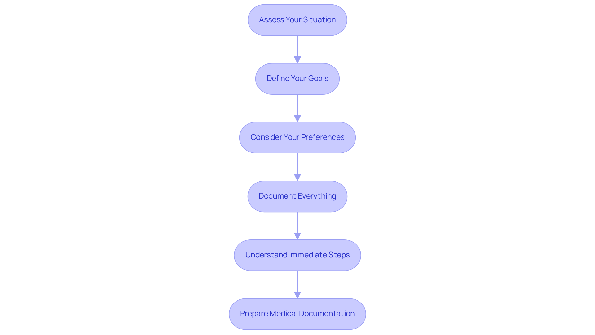 Each box represents a crucial step to take after an auto accident. Follow the arrows to see the order in which you should approach your legal needs, from assessing your situation to preparing your medical documentation.