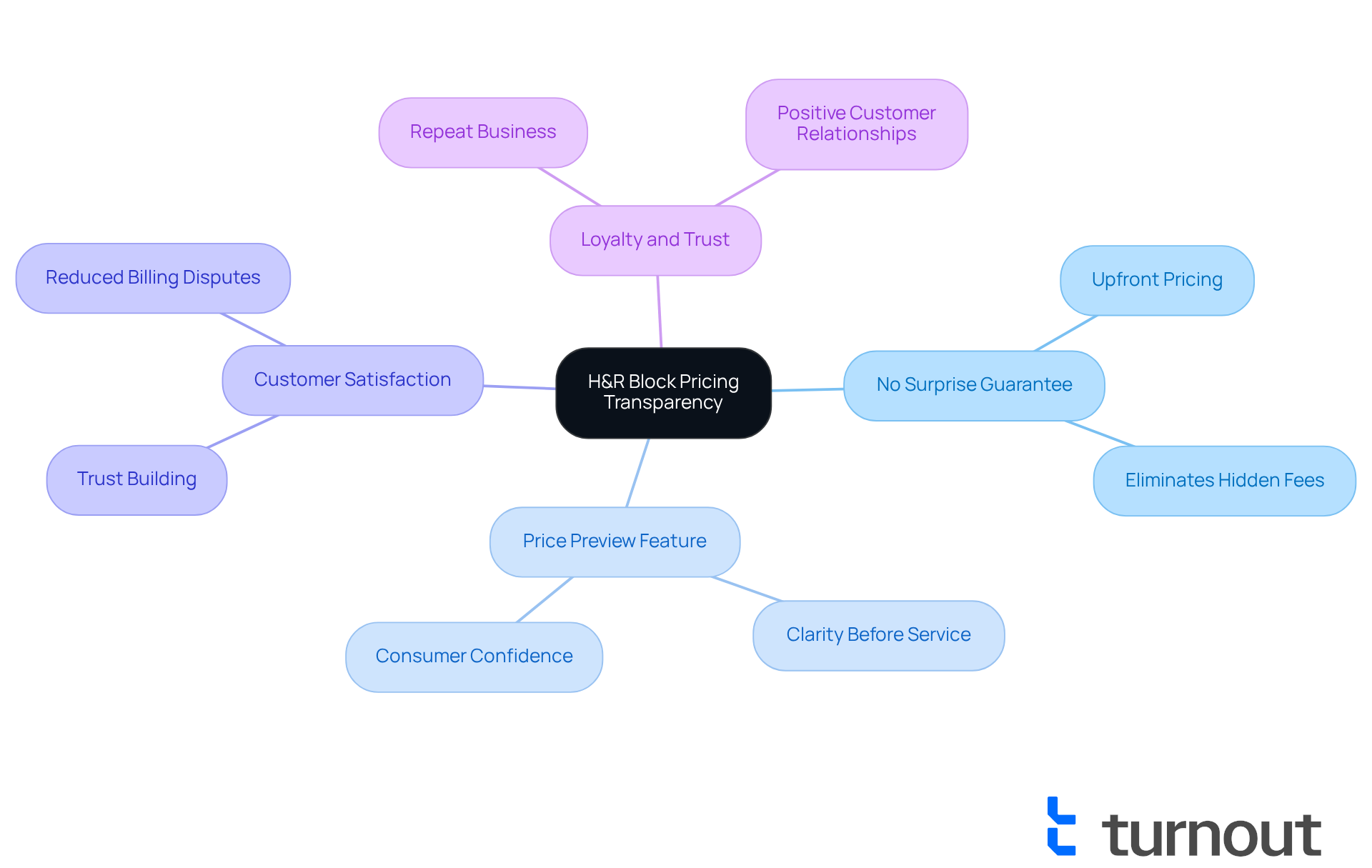 The center represents H&R Block's focus on transparent pricing. Each branch shows a related aspect, helping you see how everything is interconnected for a better understanding of their services. The center represents H&R Block's focus on transparent pricing. Each branch shows a related aspect, helping you see how everything is interconnected for a better understanding of their services.
