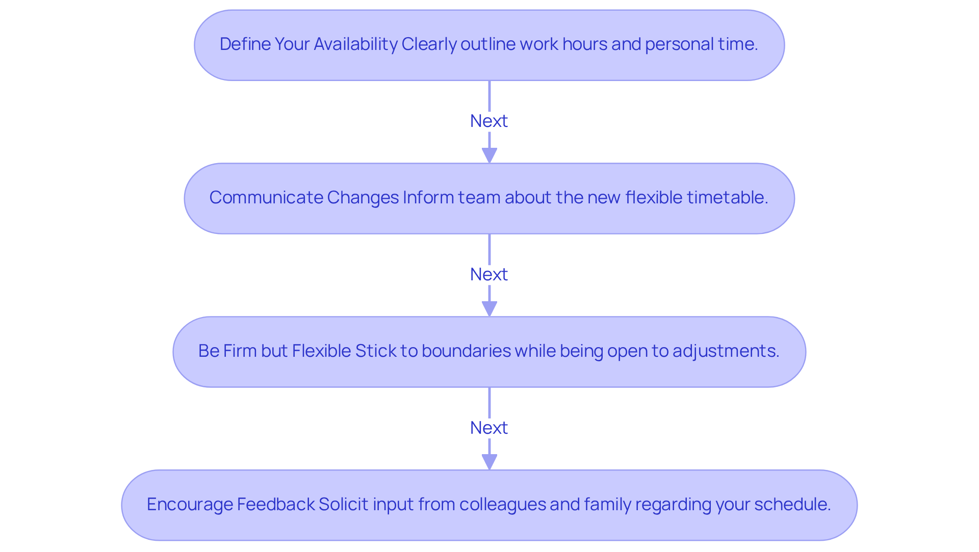 Each box represents a step in the process of establishing boundaries and communicating effectively. Follow the arrows to see how each step builds on the previous one, leading to better productivity and understanding.