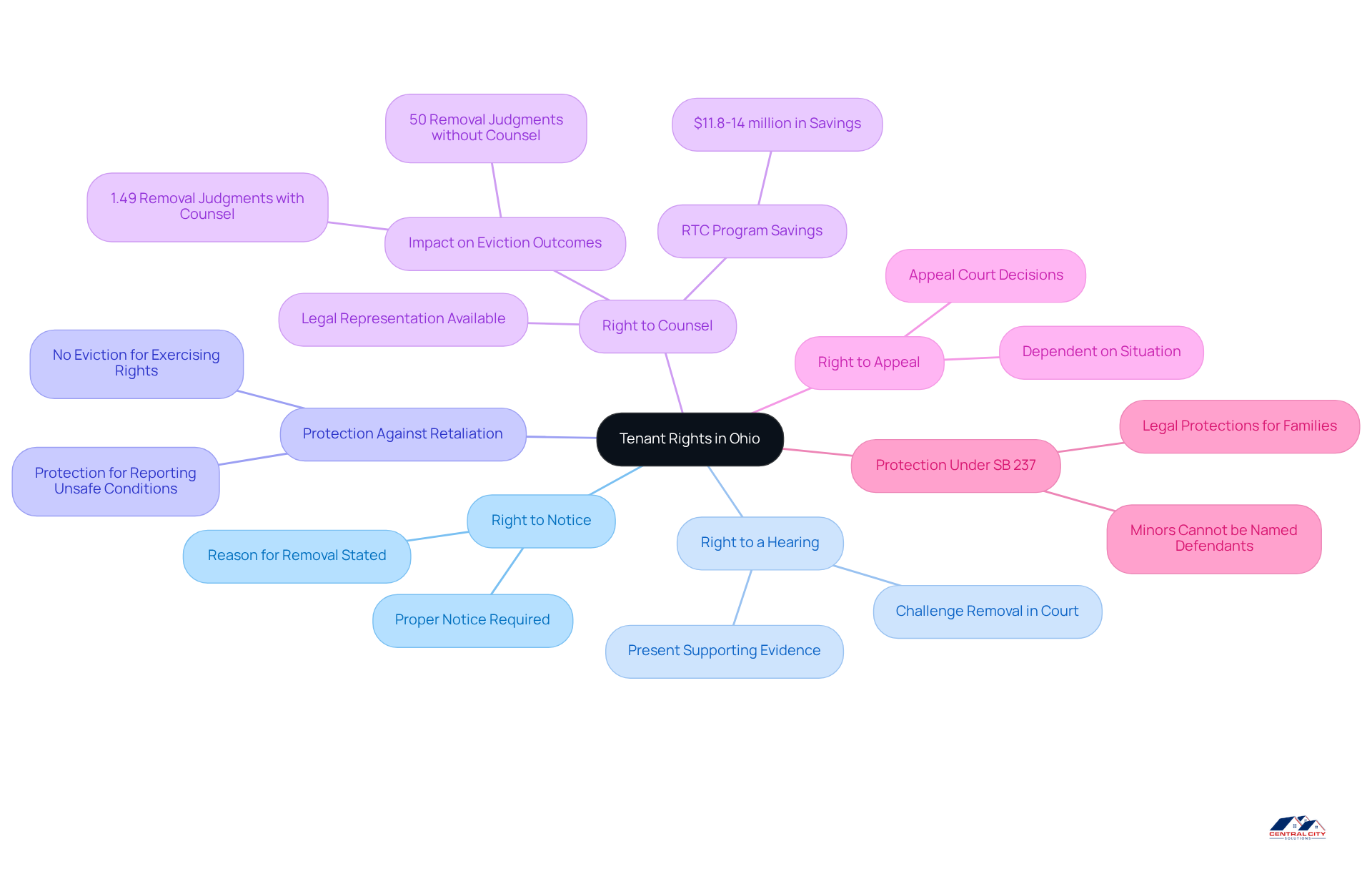 The central node represents the main topic of tenant rights, with each branch detailing a specific right. Additional information and data points are included in the sub-branches to provide context and importance for each right.