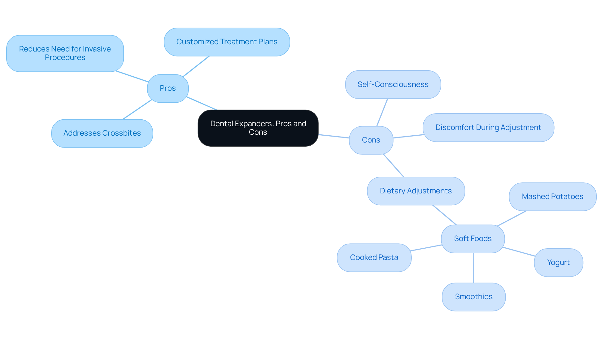 This mindmap helps you see the benefits and drawbacks of dental expanders at a glance. The 'Pros' section shows how expanders can help with dental issues, while the 'Cons' section highlights potential discomfort and concerns. Follow the branches to explore each point in detail.