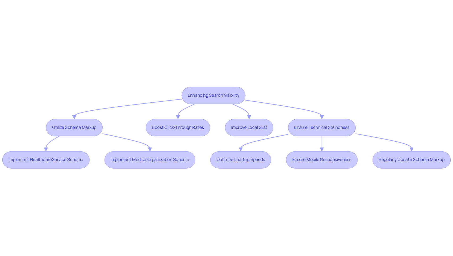 This flowchart guides you through the steps to enhance your online visibility. Each box represents an action you can take, while the arrows show how they connect and lead to improved search outcomes.
