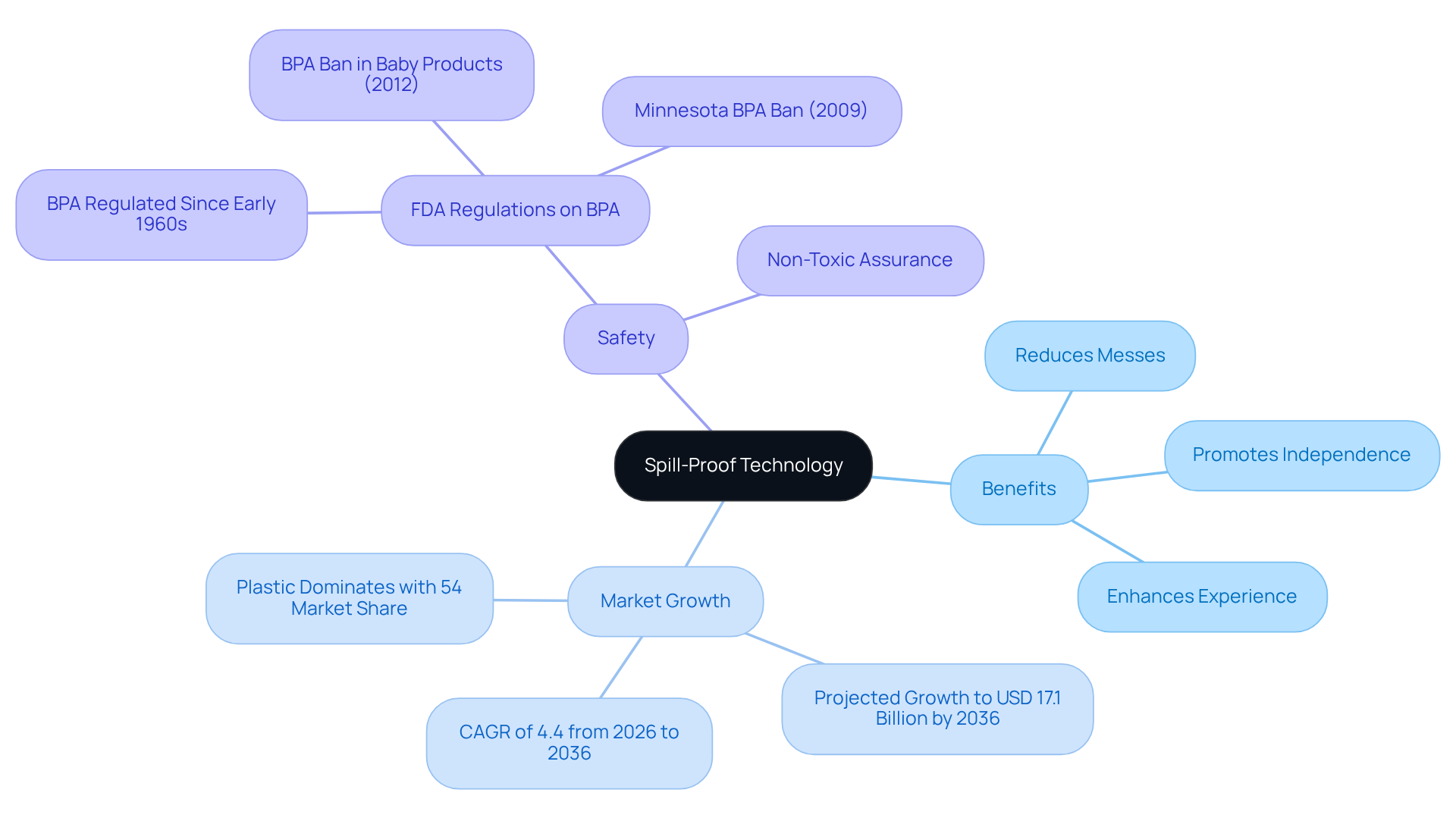 The center shows the main idea of spill-proof technology. Each branch represents a different aspect, like benefits and market trends, helping you understand how they all connect.