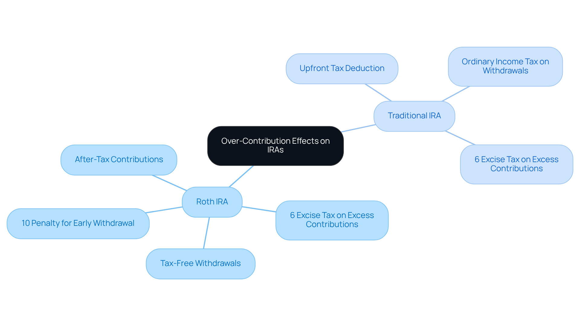 The central node represents the main topic, while the branches show the key differences and implications of over-contributing to each type of IRA. Follow the branches to understand how each IRA type handles contributions and withdrawals.