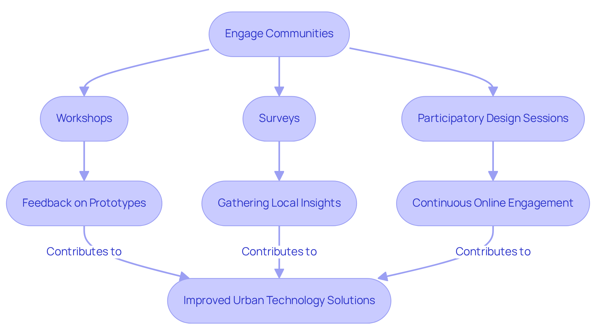 This flowchart illustrates the steps to engage communities in urban technology solutions. Each box represents a method of engagement, and the arrows show how they connect and contribute to improving city life through user feedback. This flowchart illustrates the steps to engage communities in urban technology solutions. Each box represents a method of engagement, and the arrows show how they connect and contribute to improving city life through user feedback.