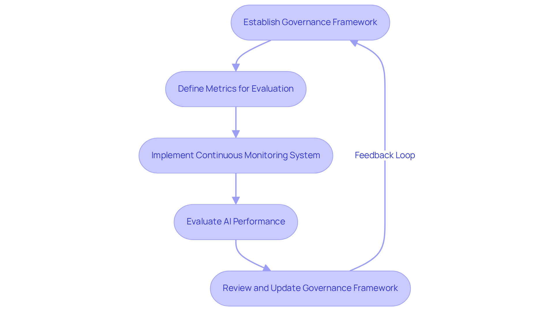 This flowchart shows the steps organizations should take to ensure effective governance of AI tools. Each box represents a key action, and the arrows guide you through the process from establishing a framework to reviewing it regularly. This flowchart shows the steps organizations should take to ensure effective governance of AI tools. Each box represents a key action, and the arrows guide you through the process from establishing a framework to reviewing it regularly.