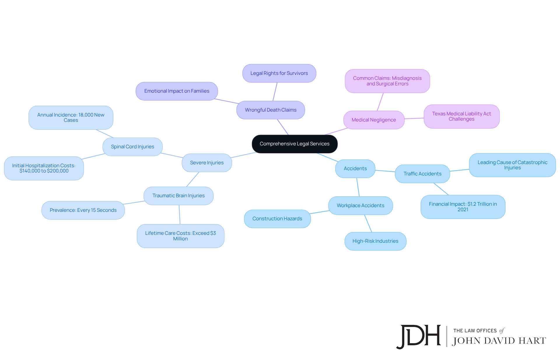 This mindmap starts with our main service area at the center and branches out to show the different types of personal injury cases we handle. Each branch highlights a specific area of expertise, illustrating how our services are tailored to meet the needs of clients facing unique challenges.