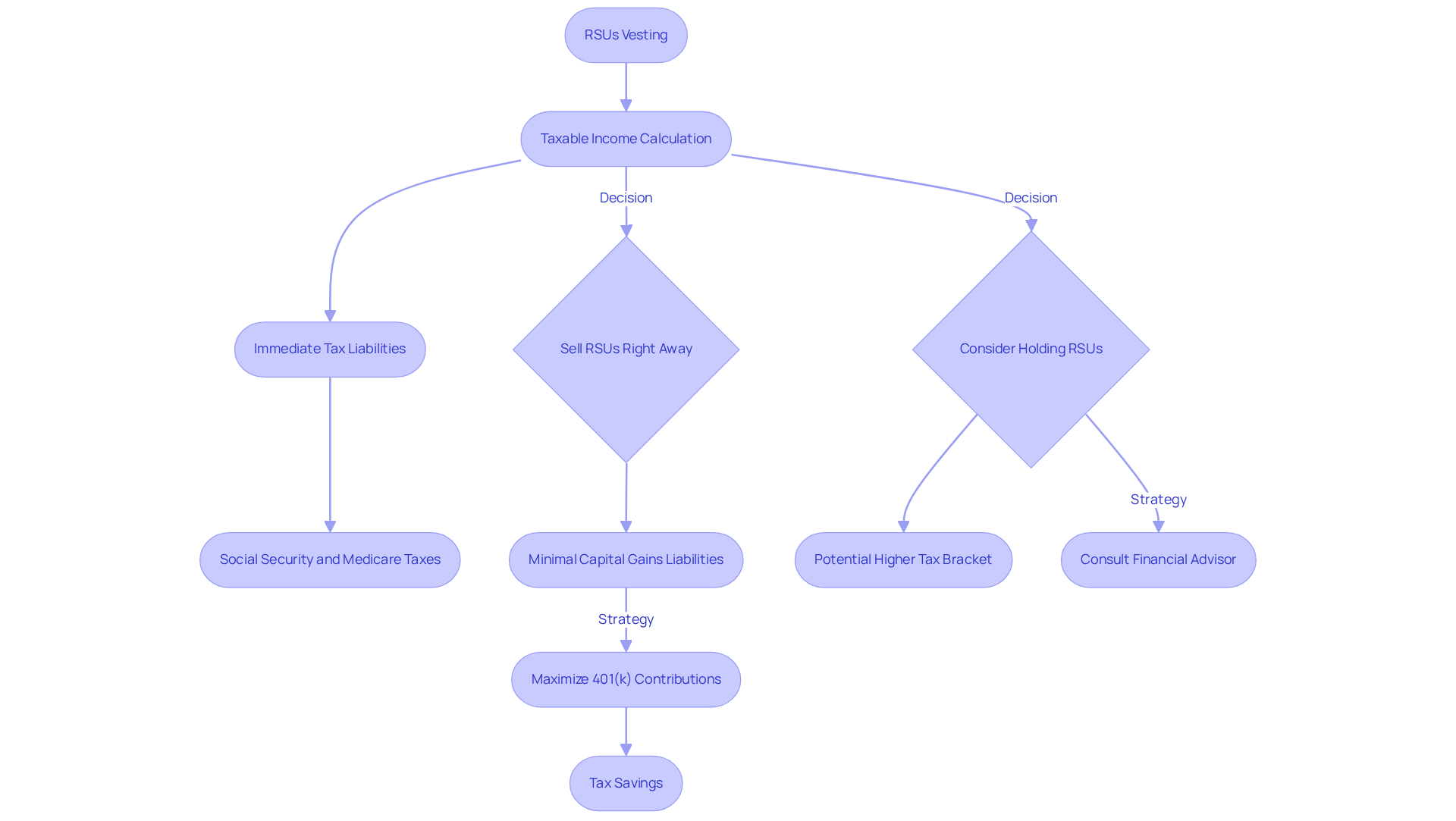This flowchart guides you through the tax implications of RSUs. Follow the arrows to decide whether to sell right away or hold, and see how each choice affects your taxes and financial planning.