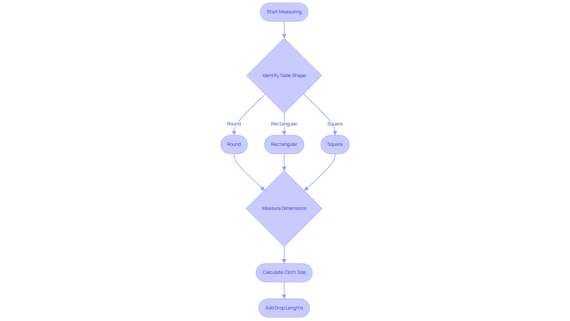 Follow the arrows to see each step in measuring your table and choosing the right cloth. Start by identifying the shape, then measure, and finally calculate the size needed for your tablecloth.