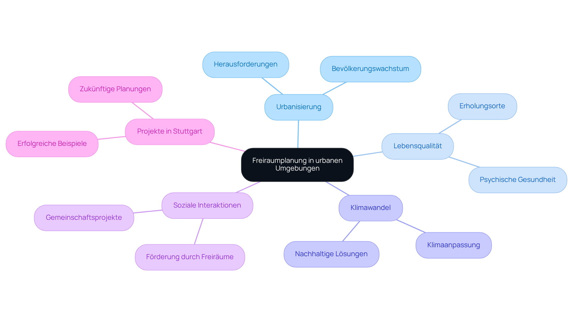 Im Zentrum steht die Freiraumplanung, von der aus verschiedene Themen und deren Beziehungen abzweigen. Jedes Hauptthema zeigt einen wichtigen Aspekt der Freiraumplanung, während die Unterthemen spezifische Details und Beispiele darstellen.