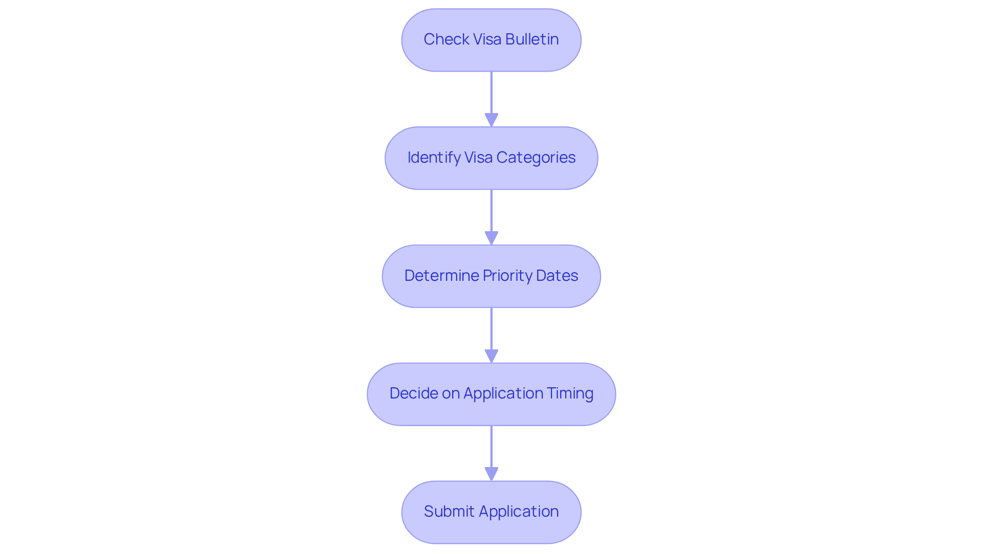 Follow the boxes to see how to use the visa bulletin in your immigration process — each step guides you on what to do next.