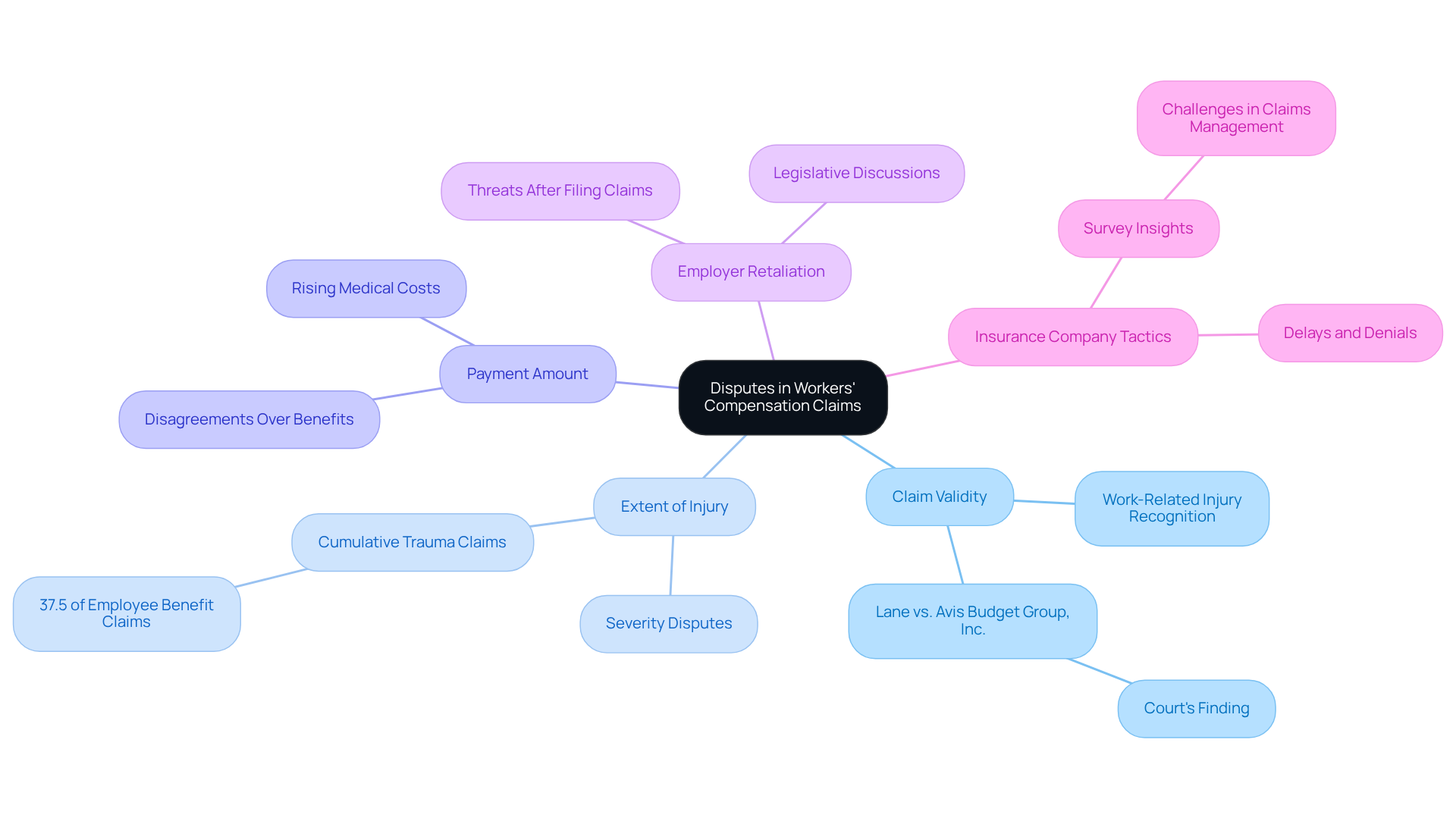This mindmap shows the main areas where disputes can arise in workers' compensation claims. Each branch represents a different type of conflict, and the sub-branches provide more details or examples related to those conflicts. Follow the branches to understand the various challenges injured workers may face.