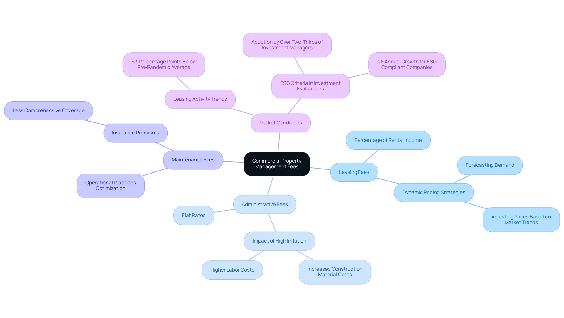 The central node represents the main topic, with branches showing the different categories of fees and their subcategories, each color-coded for clarity.