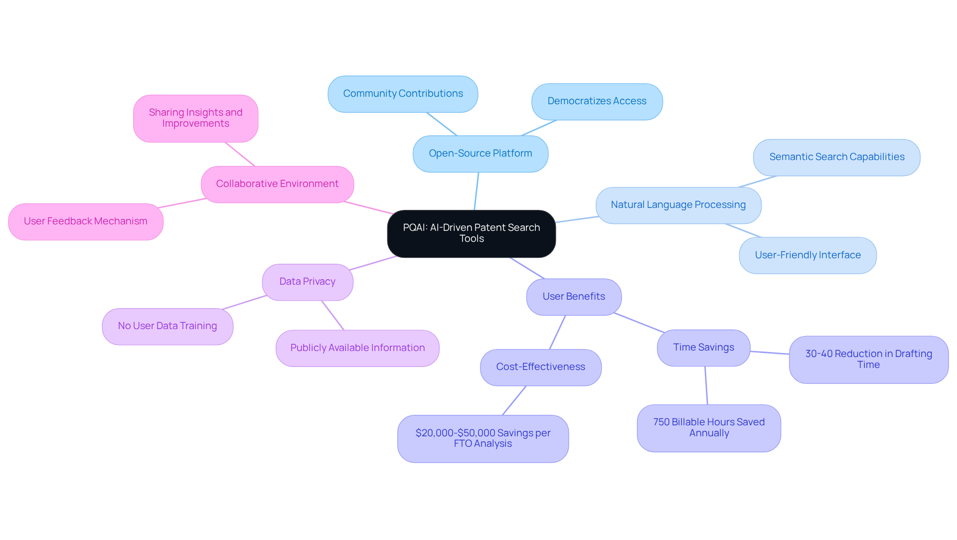 Start at the center with PQAI, then explore the branches to learn about its features, benefits, and ethical practices. Each branch represents a different aspect of how PQAI enhances patent searches.
