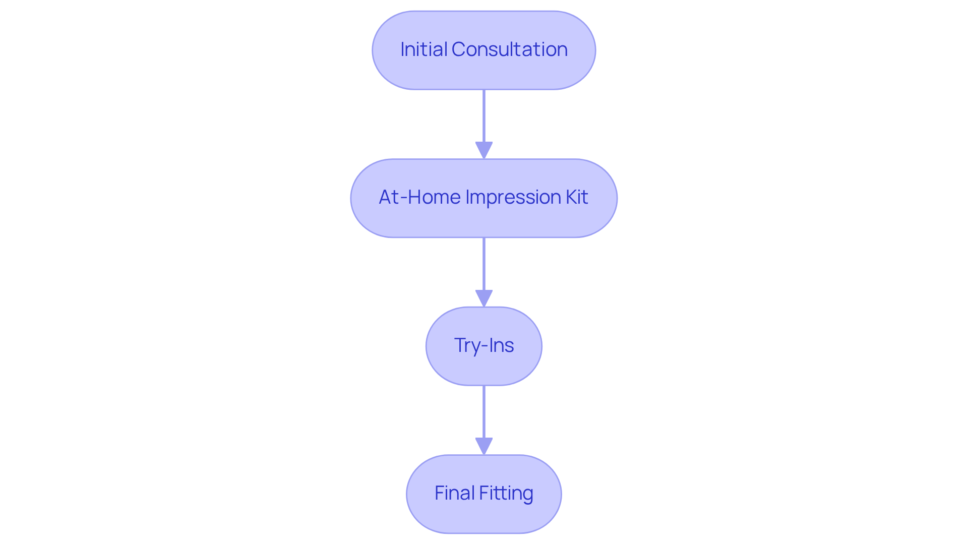Follow the arrows to see how the fitting process unfolds from the initial consultation to the final fitting. Each step is crucial for ensuring your custom dentures are comfortable and functional.