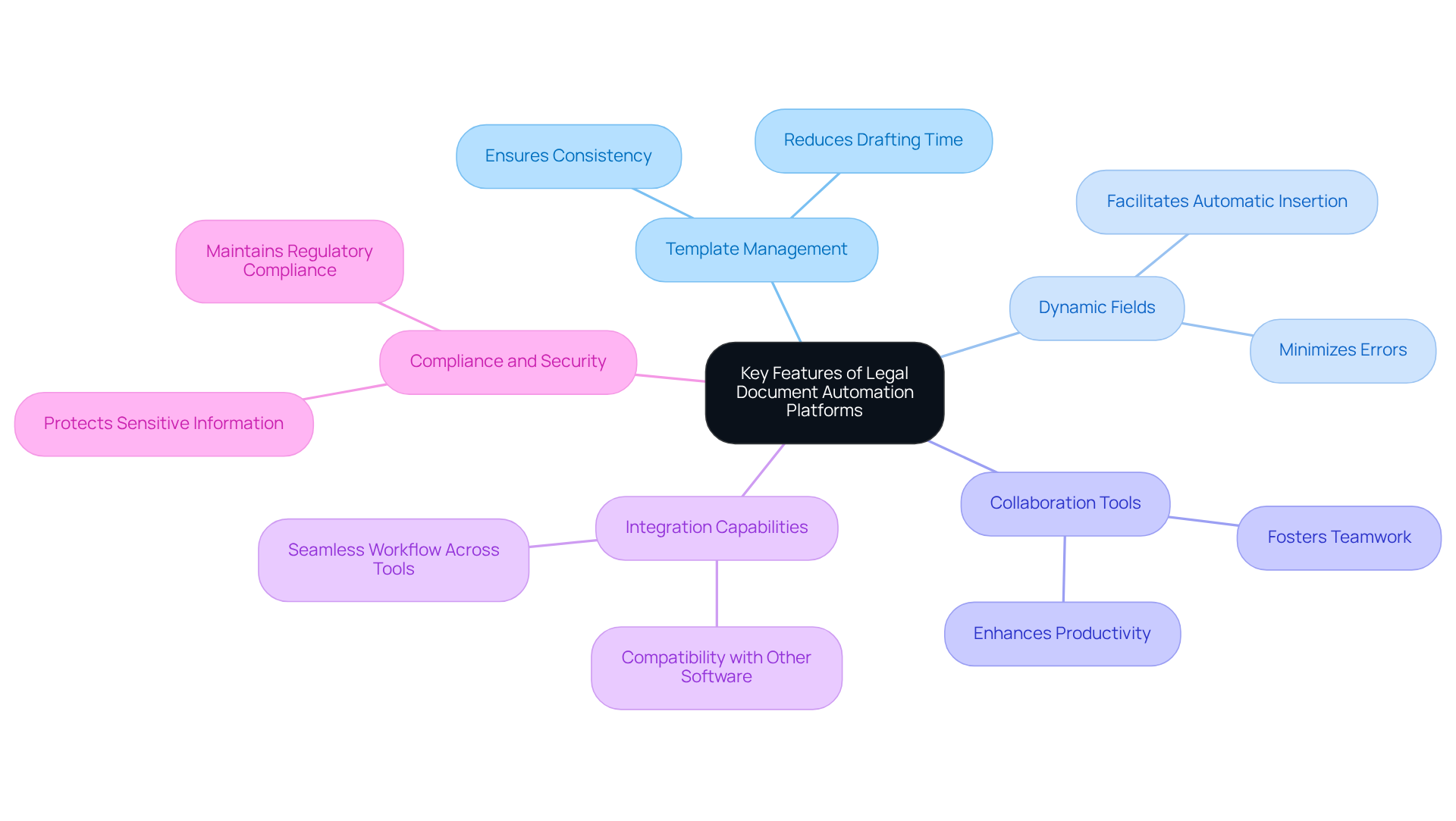 The central node represents the main topic, while each branch shows a key feature. Sub-branches explain the benefits of each feature, helping you understand how they contribute to workflow efficiency. The central node represents the main topic, while each branch shows a key feature. Sub-branches explain the benefits of each feature, helping you understand how they contribute to workflow efficiency.