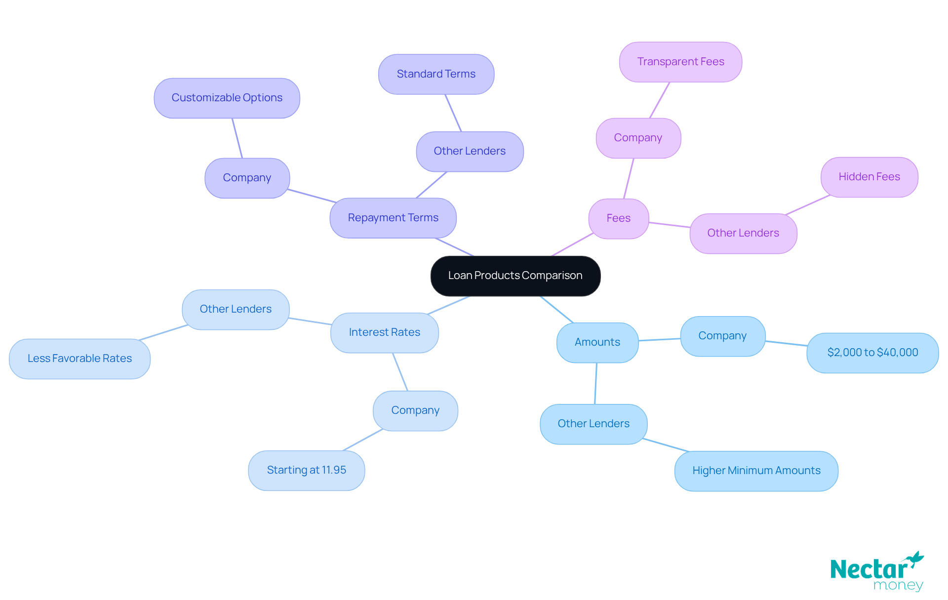 In this mindmap, the central idea is the comparison of loan products. Each branch represents a key feature, with further details about specific lenders and their offerings. This helps visualize how different loans compare based on the features that matter most.
