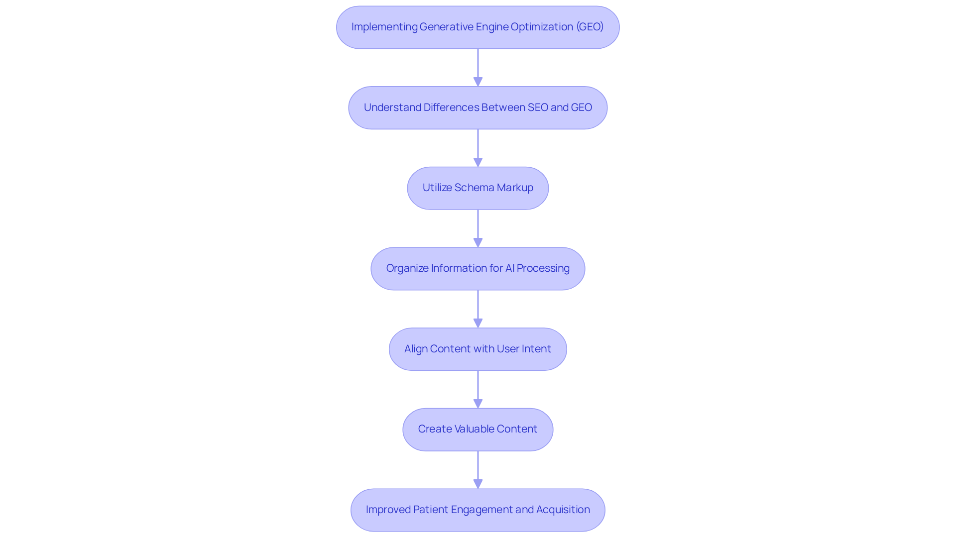 Each box represents a step in the process of enhancing online visibility through GEO. Follow the arrows to see how each step builds on the previous one, leading to improved [[patient engagement and acquisition](https://tely.ai/post/boost-seo-with-ai-citations-as-trust-signals-for-healthcare-businesses)](https://tely.ai/post/boost-seo-with-ai-citations-as-trust-signals-for-healthcare-businesses).