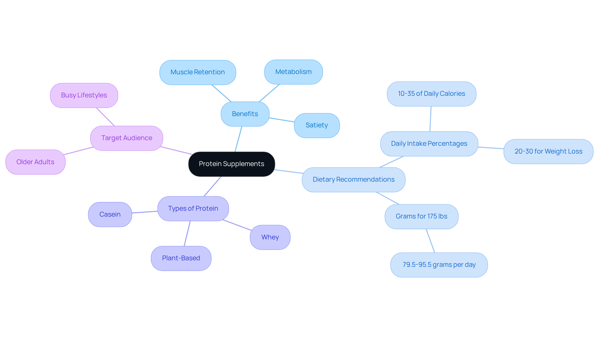 This mindmap illustrates how protein supplements can support weight management and muscle retention. Start at the center with the main topic, then explore the branches to see the benefits, recommendations, types of protein, and who can benefit most from them. This mindmap illustrates how protein supplements can support weight management and muscle retention. Start at the center with the main topic, then explore the branches to see the benefits, recommendations, types of protein, and who can benefit most from them.