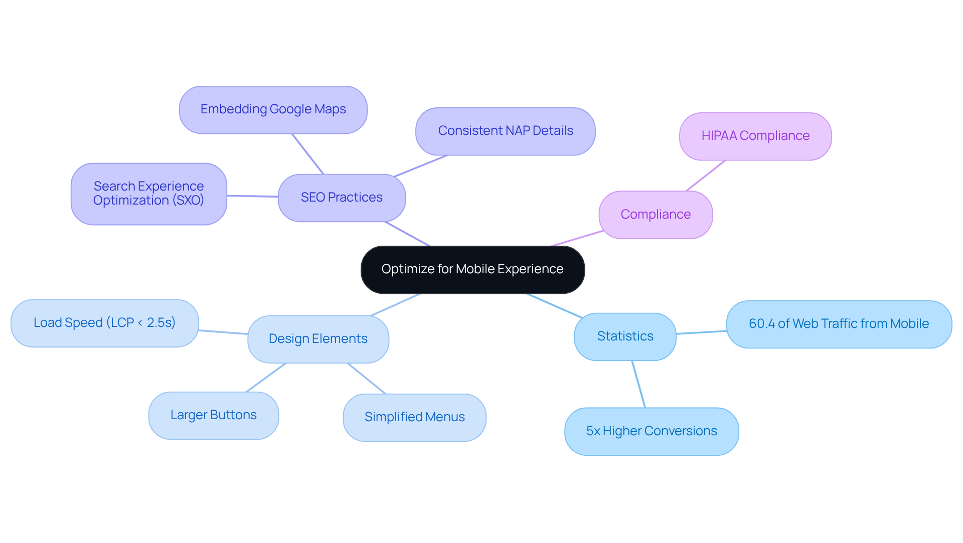 The central node represents the main topic of mobile optimization. Each branch shows different aspects that contribute to improving mobile user experience, from statistics that highlight the importance to practical design and SEO strategies. The central node represents the main topic of mobile optimization. Each branch shows different aspects that contribute to improving mobile user experience, from statistics that highlight the importance to practical design and SEO strategies.