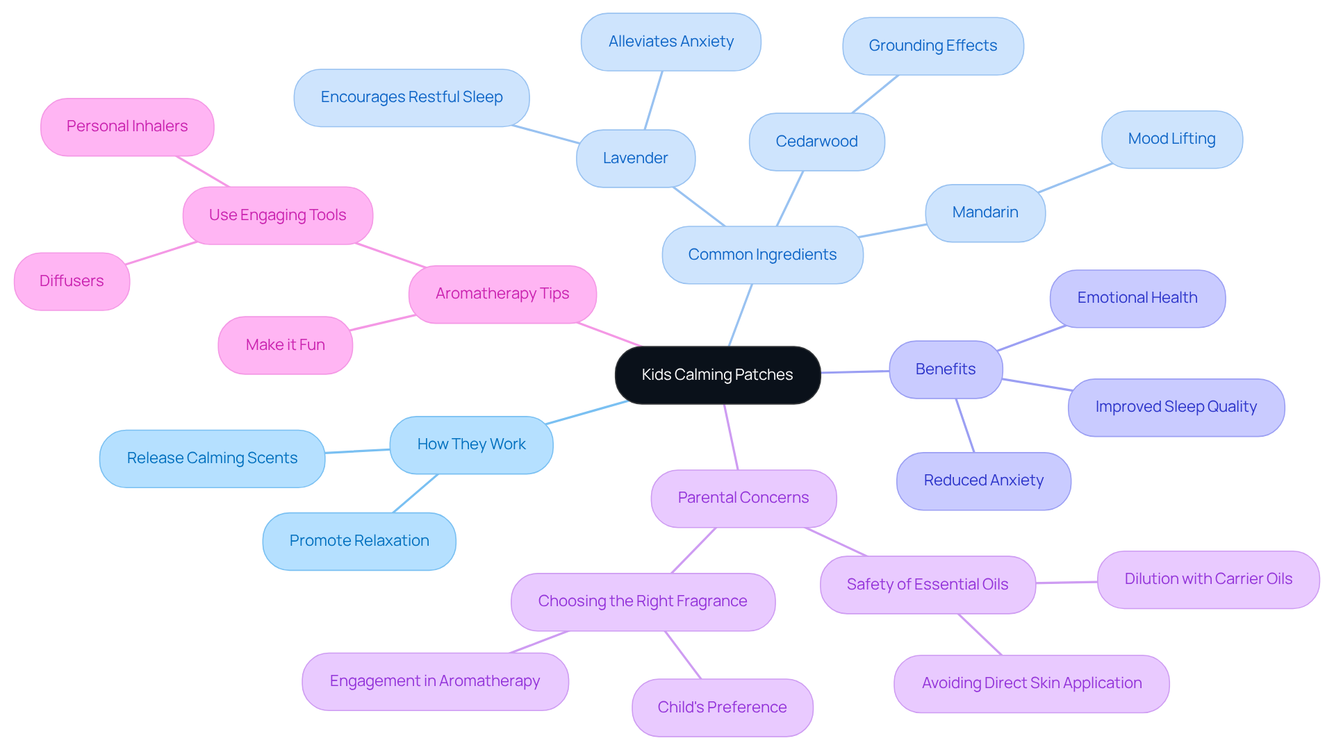 The central node represents the main topic, while the branches show related ideas and details. Each color-coded branch helps you see how different aspects of calming patches connect to the overall theme.