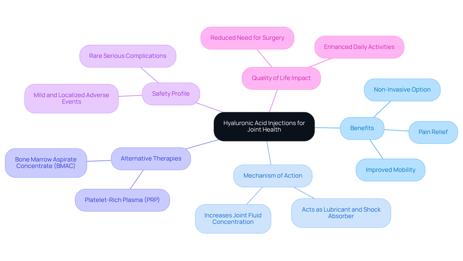 This mindmap illustrates how hyaluronic acid injections can help with joint health. Start at the center with the main treatment, then follow the branches to see the benefits, how it works, alternative therapies, safety information, and how it can improve your quality of life. Each branch represents a different aspect of the treatment, making it easy to understand the overall picture. This mindmap illustrates how hyaluronic acid injections can help with joint health. Start at the center with the main treatment, then follow the branches to see the benefits, how it works, alternative therapies, safety information, and how it can improve your quality of life. Each branch represents a different aspect of the treatment, making it easy to understand the overall picture.