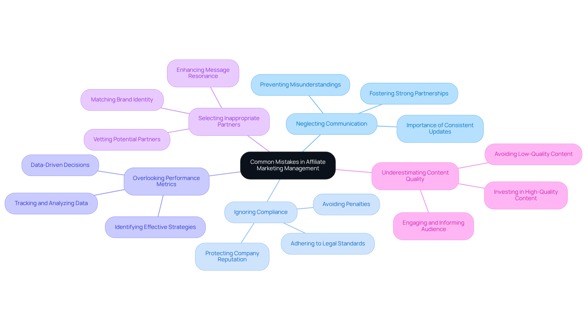 This mindmap illustrates the key mistakes to avoid in affiliate marketing. Each branch represents a specific mistake, and the sub-branches provide more details about why these mistakes matter and how to address them. Follow the branches to understand the interconnectedness of these pitfalls and their impact on partnership marketing. This mindmap illustrates the key mistakes to avoid in affiliate marketing. Each branch represents a specific mistake, and the sub-branches provide more details about why these mistakes matter and how to address them. Follow the branches to understand the interconnectedness of these pitfalls and their impact on partnership marketing.
